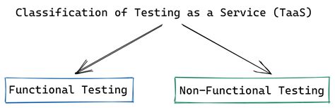Testing As A Service Taas Definition Features And More