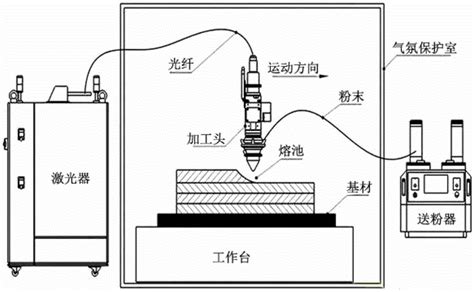 一种铸造铝合金结构件在激光同轴送粉修复过程中的缺陷控制方法与流程