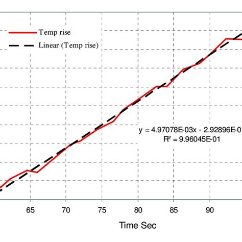 The Line Of Best Fit Using The Least Squares Method Gives A Gradient Download Scientific