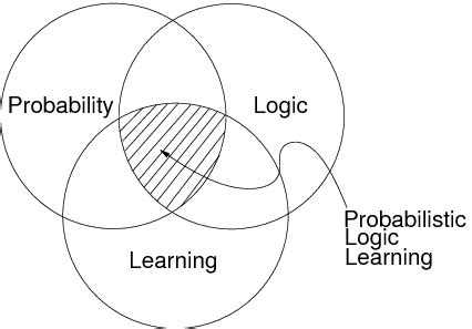 Probabilistic Logic Learning As The Intersection Of Probability Logic Download Scientific