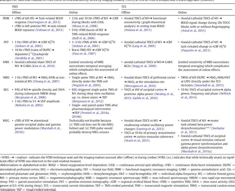 Figure 1 From Combining Non Invasive Transcranial Brain Stimulation