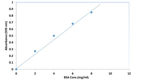 Standard Curve Of Bsa Download Scientific Diagram