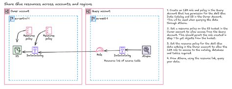 Query Glue Tables Across Accounts And Regions