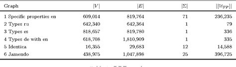 Table 2 From Grammar Based Graph Compression Semantic Scholar