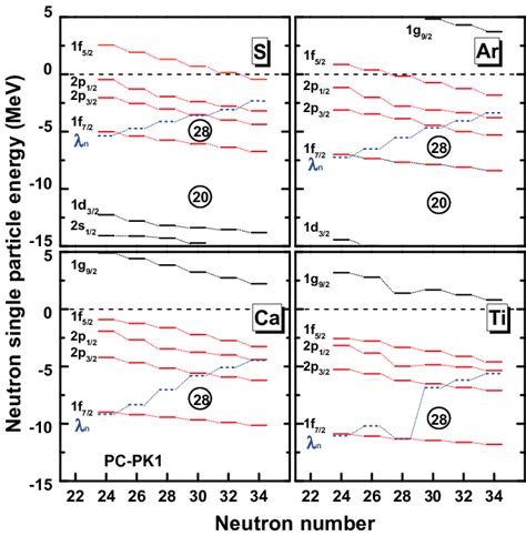 Color Online Neutron Single Particle States From Rchb Calculation Download Scientific Diagram
