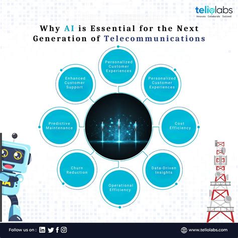 Telecom Ai Innovation Customerexperience Fintech Teliolabs 5gindustry 5g 5gconnect Iot