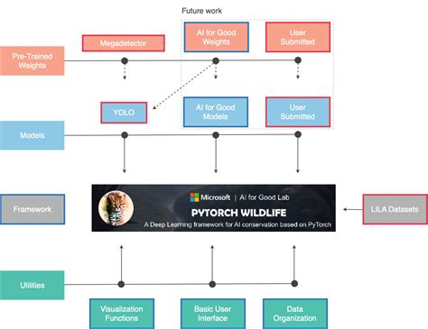 Cameratraps Pytorch Wildlife A Collaborative Deep Learning Framework For Conservation
