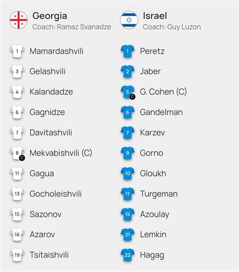 U21 ისრაელის წინააღმდეგ საქართველოს ნაკრების სასტარტო შემადგენლობა ცნობილია