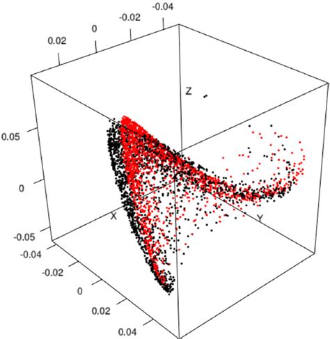True Eigenvectors Coordinates Black Versus Estimated Coordinates Download Scientific Diagram