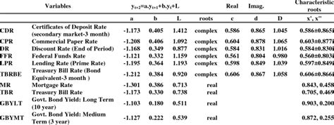 Characteristic Roots Of The Second Order Linear Difference Equations Download Table