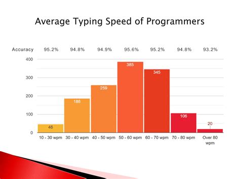 Average Typing Speed Average Typing Speed Pdf