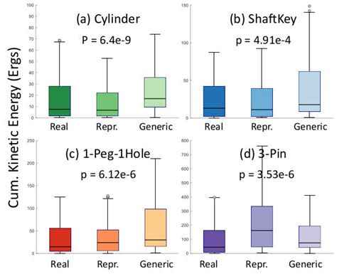 Statistical Analysis For The Cumulative Kinetic Energy Computed For The Download Scientific