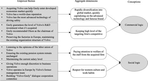 Data Structure Of Commercial And Social Logics Download Scientific Diagram