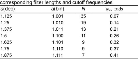 Table 1 From Synthesis Of Recursive Linear Phase Filters For Fixed