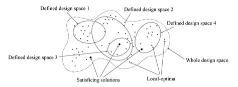 The Relationship Between The Whole Design Space And Constrained Design