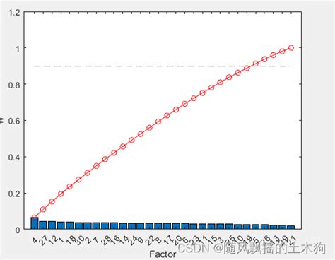 【matlab第31期】基于matlab的降维全局敏感性分析特征排序数据处理回归问题matlab代码实现持续更新matlab敏感性