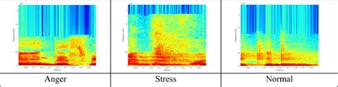 Spectrogram Of Emotion Anger Stress And Neutral Download Scientific