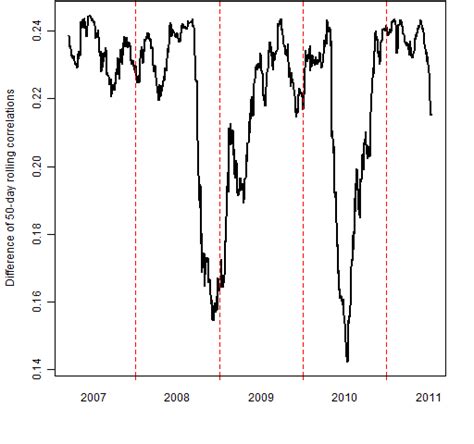 On Stock Correlation Has Been Rising R Bloggers
