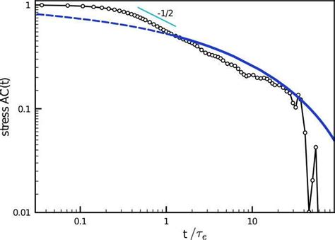 Average Of The Autocorrelation Functions Of Independent Stress