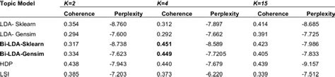 Model Evaluation Using Different Lda Models And Number Of Topics