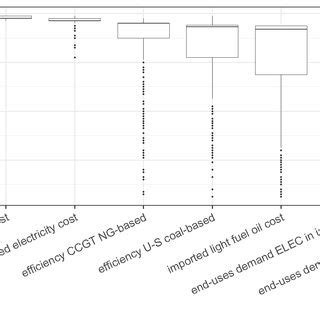 Boxplot Visualizes The Ranking Statistics For The Most Important Download Scientific Diagram