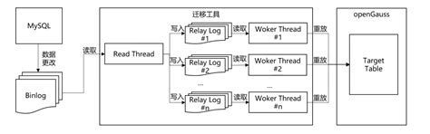 MySQL迁移OpenGauss原理详解玩转华为云 云社区 华为云