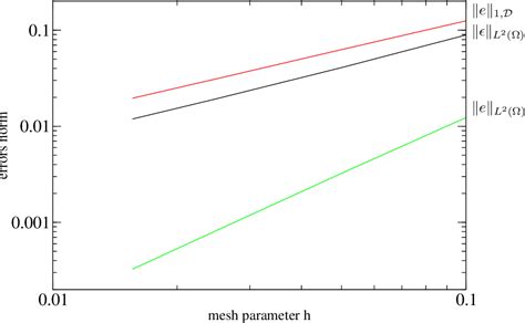 Figure 1 From Colocated Finite Volume Scheme For The Stokes Problem Semantic Scholar