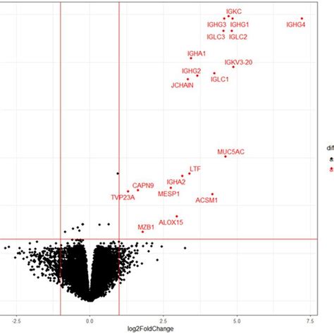 Volcano Plot Representation Of Degs X Axis Represents Log2 Values Of