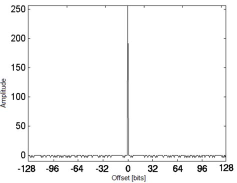 Typical Autocorrelation Function Of A B Tch Polynomial With N 256