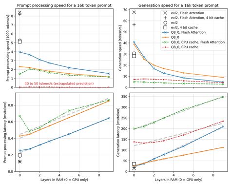 result llama cpp and exllamav2 prompt processing and generation speed vs prompt length flash