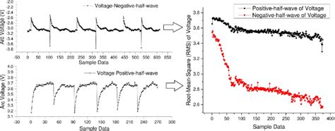 Feature Extraction In Time Domain For Voltage Signal Download Scientific Diagram