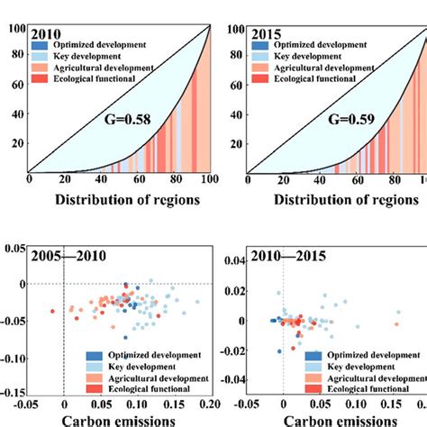 Spatio Temporal Distribution Of Land Use Related Carbon Emissions And Download Scientific