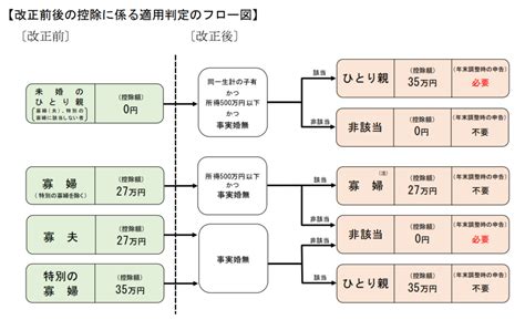 ひとり親控除及び寡婦控除について 所属税理士 松本裕志の備忘録
