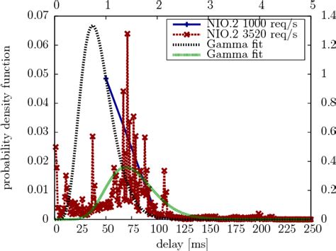 Delay distribution in example nio2 synchronous tests EX α β and