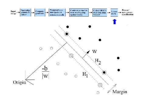 Pedestrian Detection Histograms Of Oriented Gradients For Human