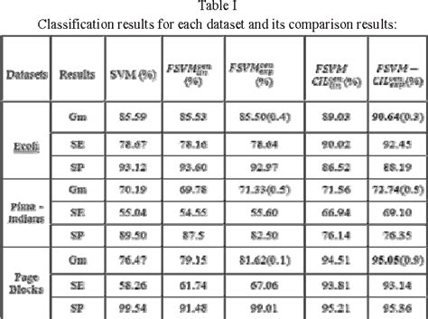 table i from evaluation of imbalanced datasets using fuzzy support vector machine class