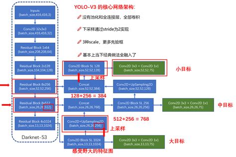 【yolo V3 源码详细解读】 Yolo Cuda源码解读 Csdn博客