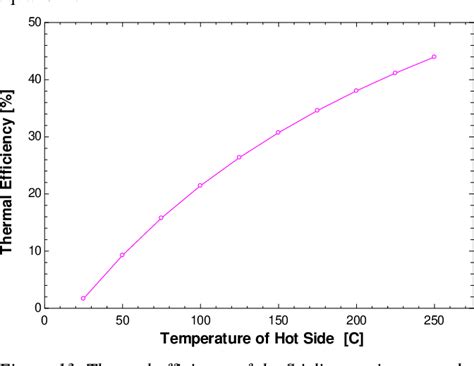 Figure 13 From Parametric Analysis Of A Stirling Engine Using