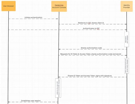 How Sso Works With Databricks And Your Identity Pr Databricks Community 41021