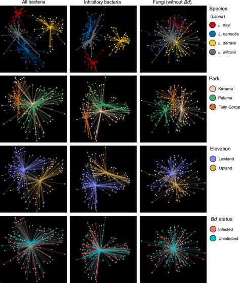 Nmds Ordination Plots Based On The Braycurtis Dissimilarities For All Download Scientific