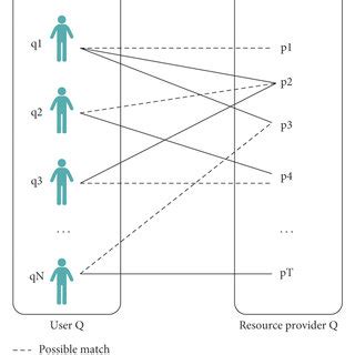 Schematic Diagram Of Next To Many Matching In The Fog Computing Download Scientific Diagram