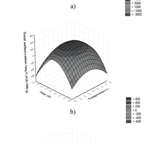 Response Surface 3d Plot Of Process Time And Temperature Influence On Download Scientific