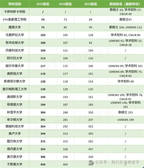 2025qs排名发布！欧洲北欧大学表现如何？（瑞典、丹麦、芬兰、挪威、荷兰、爱尔兰） 知乎