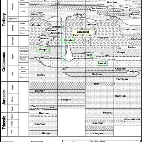 Mesozoic Cenozoic Stratigraphy Correlation Chart Of The Zagros Basin