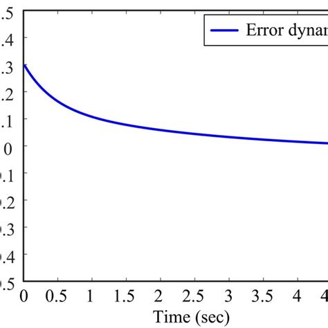 The Trajectory Of The Error Dynamics Download Scientific Diagram