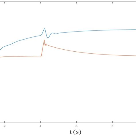 Transient Response Of The Rotor Angle Download Scientific Diagram