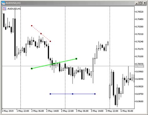 Скачать бесплатно индикатор Horizontaltrendlines от Scriptong для Metatrader 5 в Mql5 Code