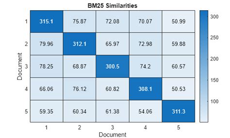Bm25similarity Document Similarities With Bm25 Algorithm Matlab