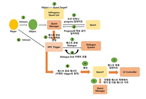 Quest System