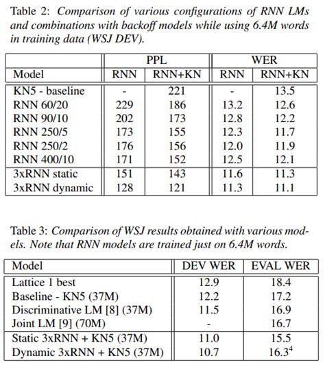 预训练语言模型 神经网络语言模型：rnnlm Rogerspys Home